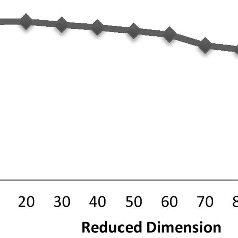 Recognition Accuracy Against Subspace Dimensions On The Cross Domain Download Scientific