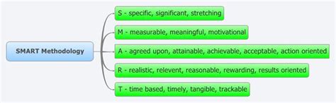 Xmind Share Xmind Mind Mapping App