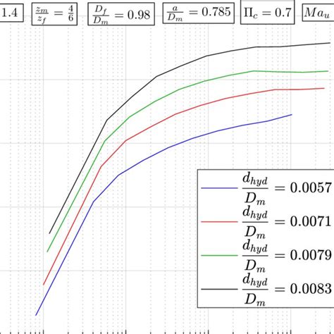 Flow Coefficient As A Function Of The Theoretical Reynolds Number For
