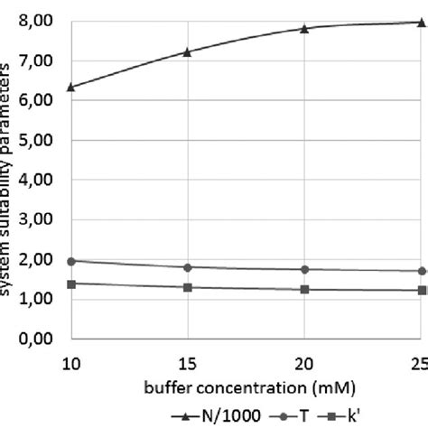 The effect of buffer concentration on system-suitability parameters. | Download Scientific Diagram