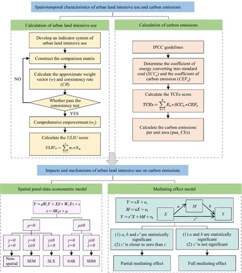 flowchart of research design and method selection download scientific