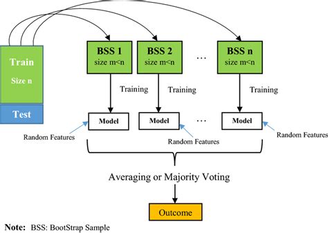 the random forest modelling approach download scientific diagram