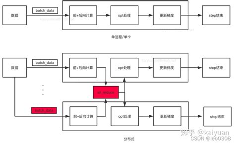Pytorch分布式训练方法总结pytorch Hvd Csdn博客 Pytorch分布式训练方法总结pytorch Hvd Csdn博客