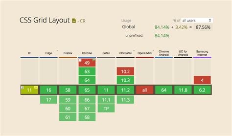 Начало работы с CSS Grid Layout основы построения сетки и поддержка браузерами