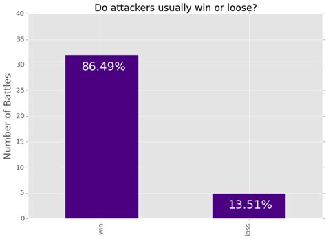 Python 3x How To Fix Overwritted Values In Bar Chart Using