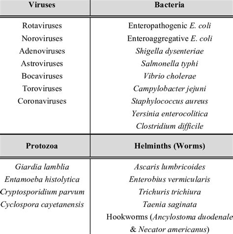 Enteric Pathogens Implicated In Diarrheal Illness Download Table