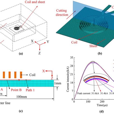 Finite Element Modeling Of The Electromagnetic Hot Forming Process A