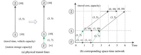 Original And Modified Space Time Networks For Modeling Download Scientific Diagram