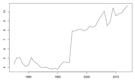 time series ols with autoregressive errors on non stationarised data