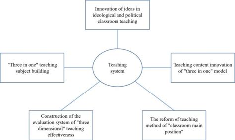 Teacher Teaching System Download Scientific Diagram