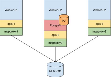 Kubernetes Gis Configuration Flobinsa