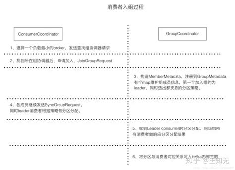 God Of Bigdatakafkaapache Kafka核心组件和流程 协调器md At Master