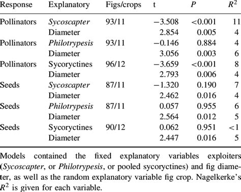 Results Of Linear Mixed Models Testing For Effects Of Exploiters On The Download Table