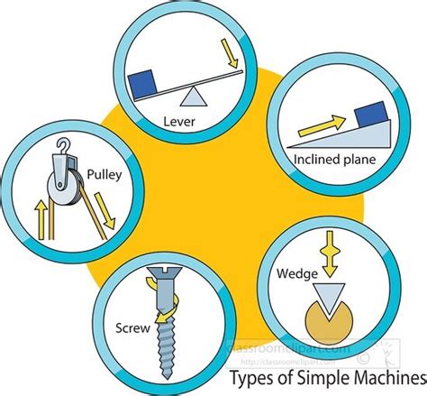 Science Clipart Types Of Simple Machines