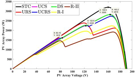 Output Characteristics Of The Hc Pv Array Configuration A I V Download Scientific Diagram