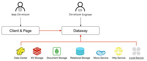 Springboot笔记：springboot 集成 Dataway（一） Csdn博客