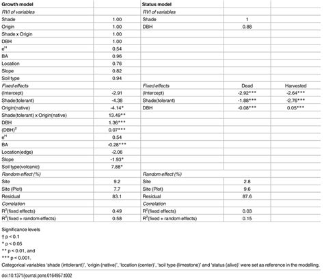 Results From The Final Linear Mixed Effects Models Predicting Growth Download Table