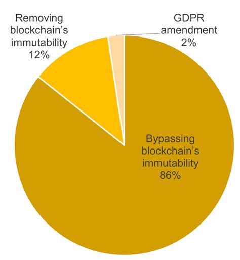 Pie Chart For The Solutions To The Data Minimization Accuracy And