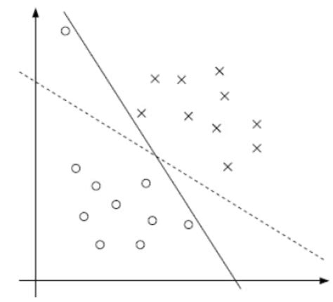支持向量机详解下：软间隔和核函数 软间隔支持向量机松弛因子 Csdn博客