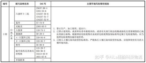重点管控新污染物清单(2023年版) 知乎 重点管控新污染物清单(2023年版) 知乎