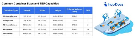 Teu Container Capacity And Usage In Shipping 2024