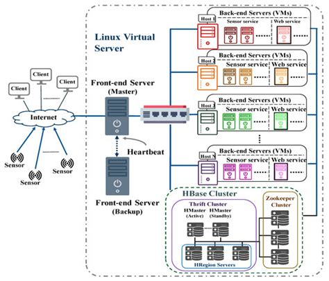 A Scalable Virtualized Server Cluster Providing Sensor Data Storage And Web Services