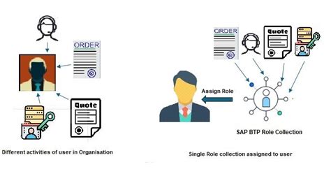 Sap Btp Role Collection A Container For Permissions Aron Info And Technologies Llp Posted On
