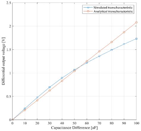 An Automatic Offset Calibration Method For Differential Charge Based Capacitance Measurement