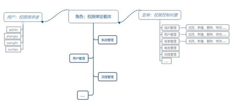 基于django实现的rbac权限管理系统模块使用说明 知乎