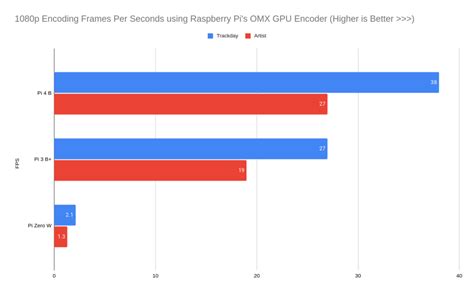 raspberry pi hardware encoding speed test code calamity