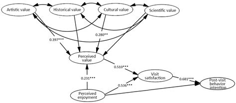 Sustainability Free Full Text How Visitors Perceive Heritage Value