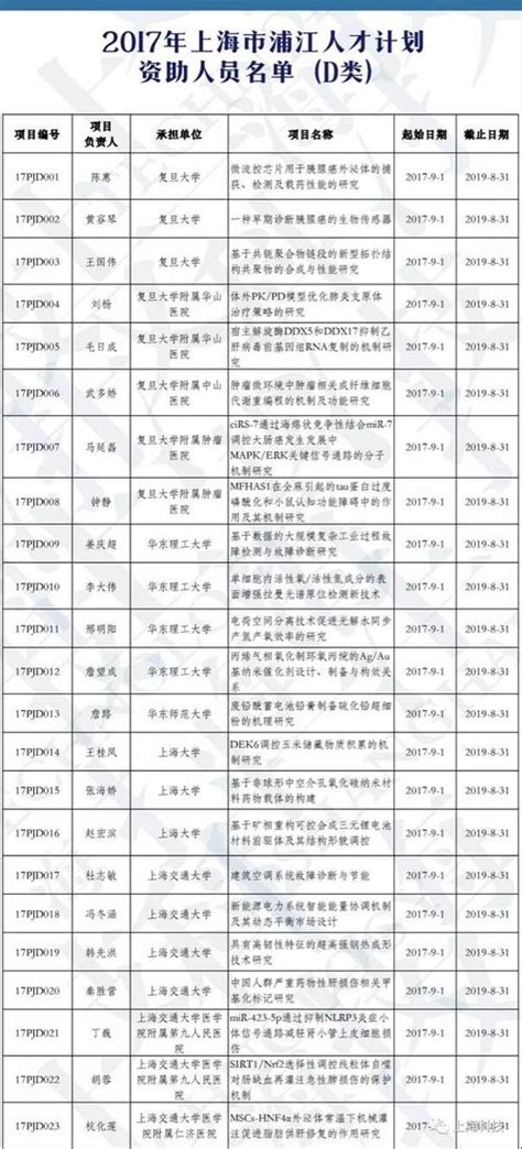 上海科技党建 2017年上海市浦江人才计划资助人员名单