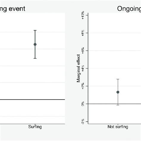 Marginal Effect Of Focusing Event Ongoing Crisis On Media Issue Download Scientific Diagram