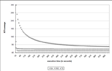 Average Rtv Values Over The Computing Time Download Scientific Diagram
