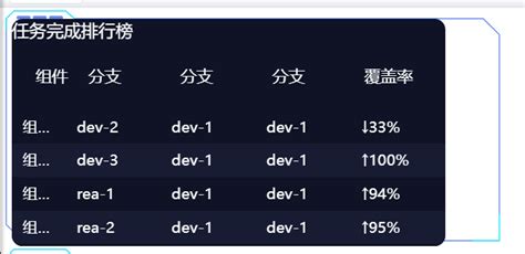 请问如何让datav的边框完全包裹住组件，并且背景色一致 · issue i8ppap · 奔跑的面条 vue big screen