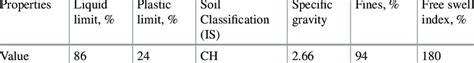 Index Properties Of Expansive Clay Download Scientific Diagram