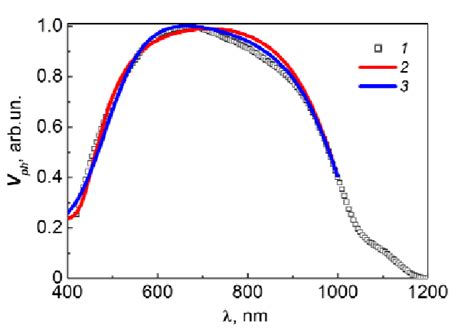 Normalized Spectral Dependences Of V Ph 1 Experimental Dots For