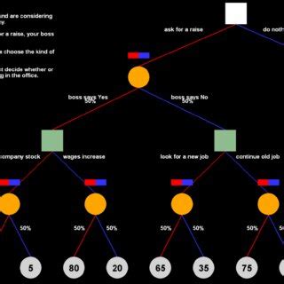 Example Dynamic Decision Scenario Represented As A Decision Tree Download Scientific