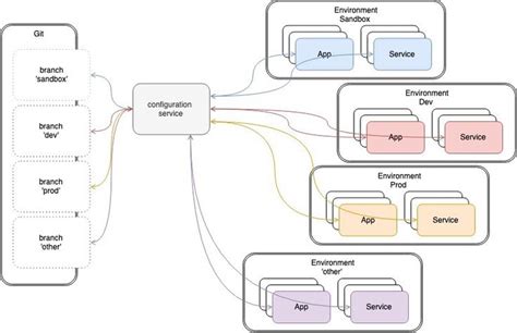 Types Of Service And Application Interfaces Diagram