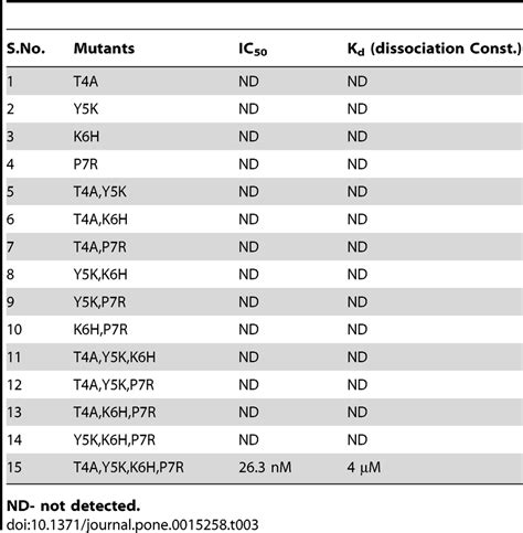 Ic50 And Dissociation Constant Kd For The Inhibition Of Thrombin By Download Table