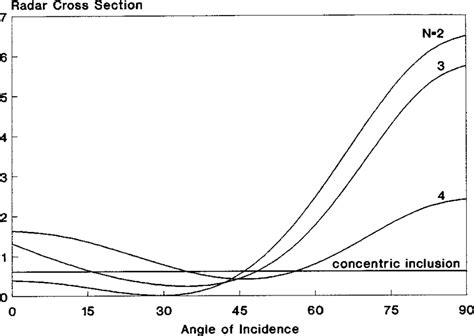 Normalized Radar Cross Section Mo N1 2 Versus Angle Of Incidence