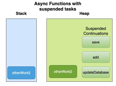 Structured Concurrency With Swift Shahzad Bhatti