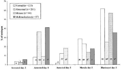 Chromosomal Abnormalities And Embryo Development In Recurrent Download Scientific Diagram