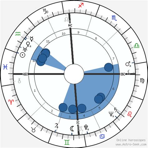 Birth Chart Of Andrija Puharich Astrology Horoscope