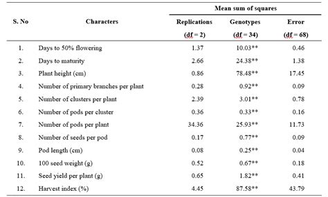 evaluation of blackgram [vigna mungo l hepper] genotypes for yield