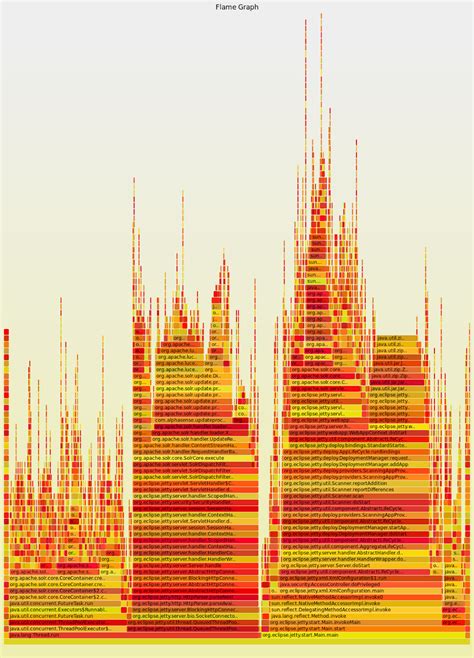 Java Performance Graphs A Graph Tells A Thousand Words