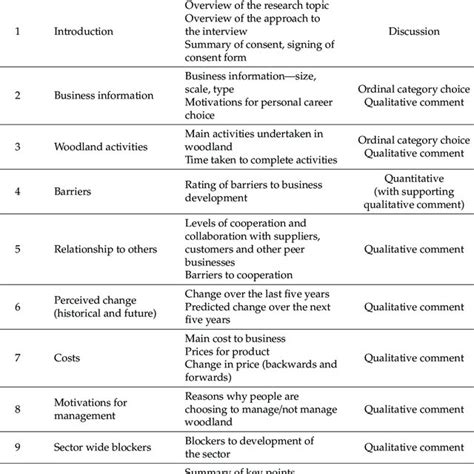 Semi Structured Interview Format Download Scientific Diagram