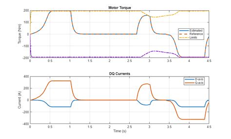 control torque of ipmsm inside parallel hev in dq frame matlab and simulink