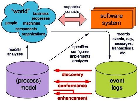 General Process Mining Model Source Process Mining Discovery Download Scientific Diagram