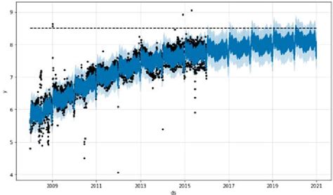Illustrative View Of Determination Of Upper Limit Of Prediction